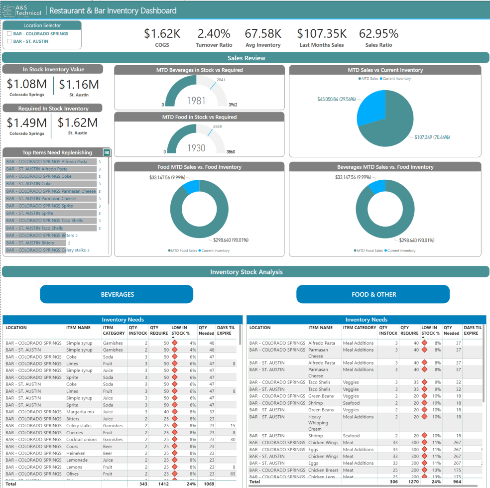RESTAURANT & BAR SALES INVENTORY DASHBOARD - Eloquens