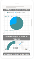 RESTAURANT & BAR SALES INVENTORY DASHBOARD - Eloquens
