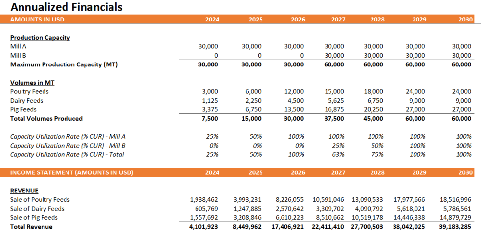 Animal Feeds Financial Model - Eloquens