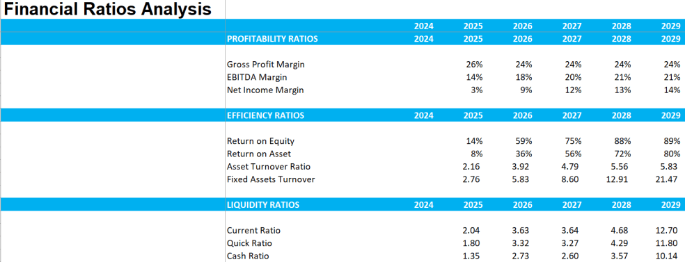 Bakery 5-Year Financial Model - Eloquens