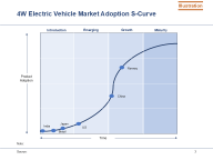 Product and Market Adoption S Curve - Eloquens