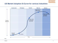 Product and Market Adoption S Curve - Eloquens