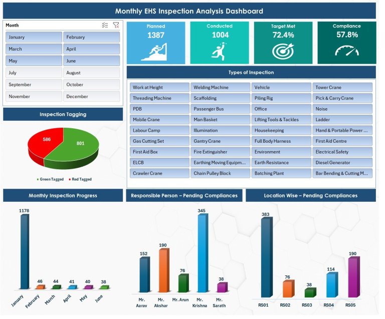 EHS Inspection Analysis Excel Dashboard - Eloquens