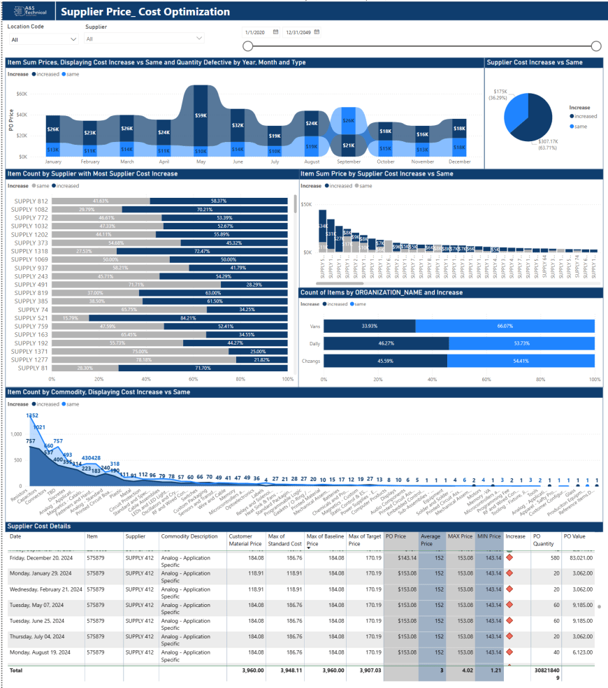 Supply Chain Insights Dashboard Template - Eloquens