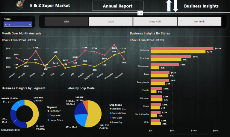 Power BI Dynamic Dashboard Report For Retail Stores - Eloquens