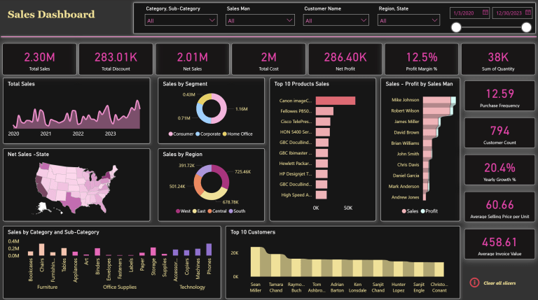 Power Bi Sales Dashboard - Eloquens