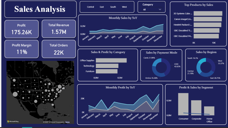 Sales Analysis Power Bi Dashboard With Kpi Tracking And Insights Eloquens 2112