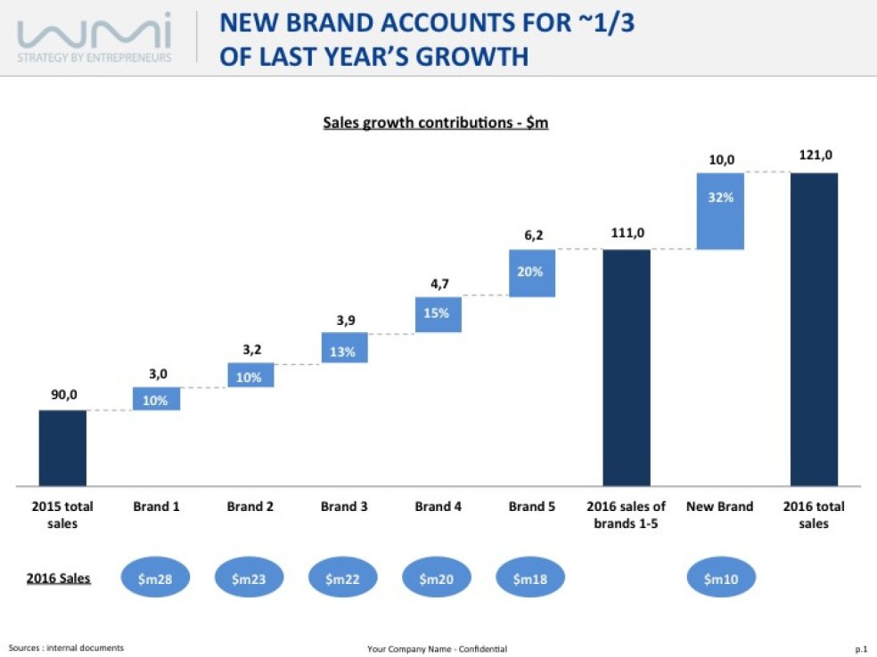 Sales growth contribution - Eloquens
