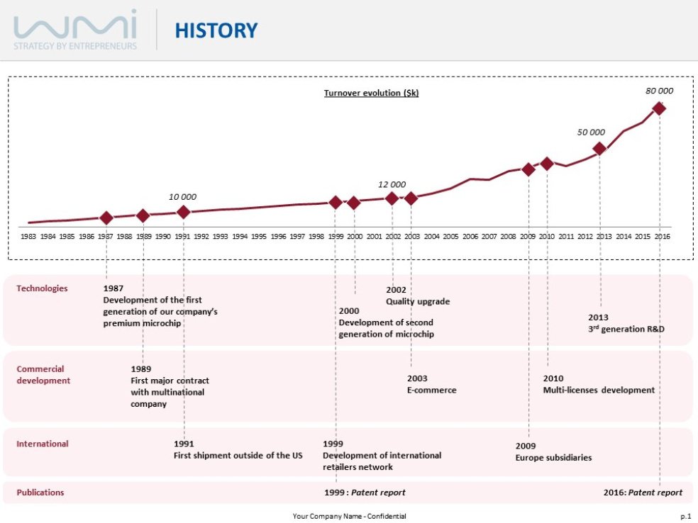 History of a company - Eloquens