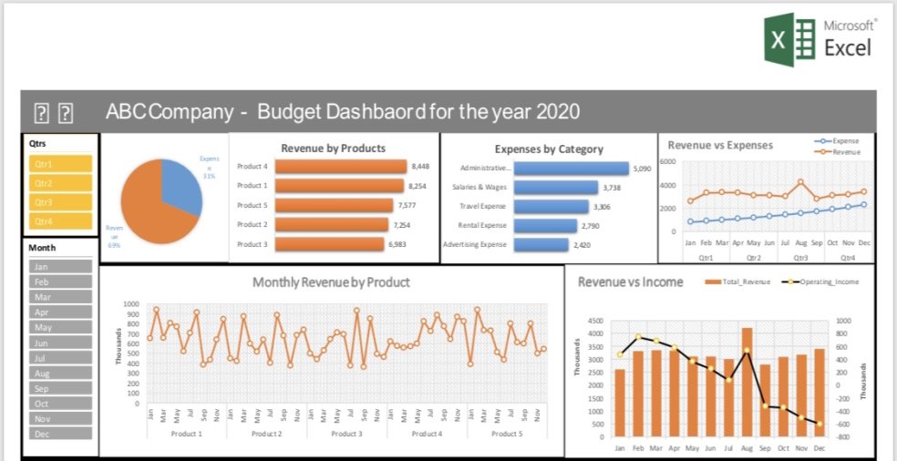 Dashboard for Budget Data (Updated Version) - Eloquens