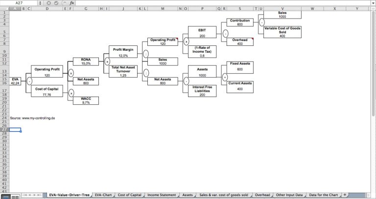 Economic Value Added Tree Model - Eloquens