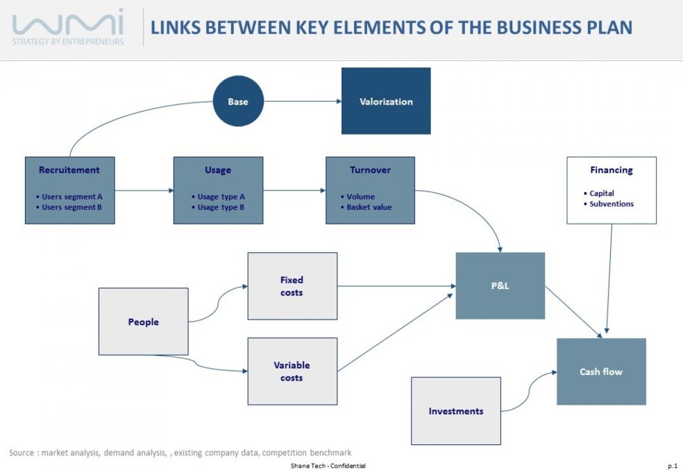 Connections between business plan elements - Eloquens