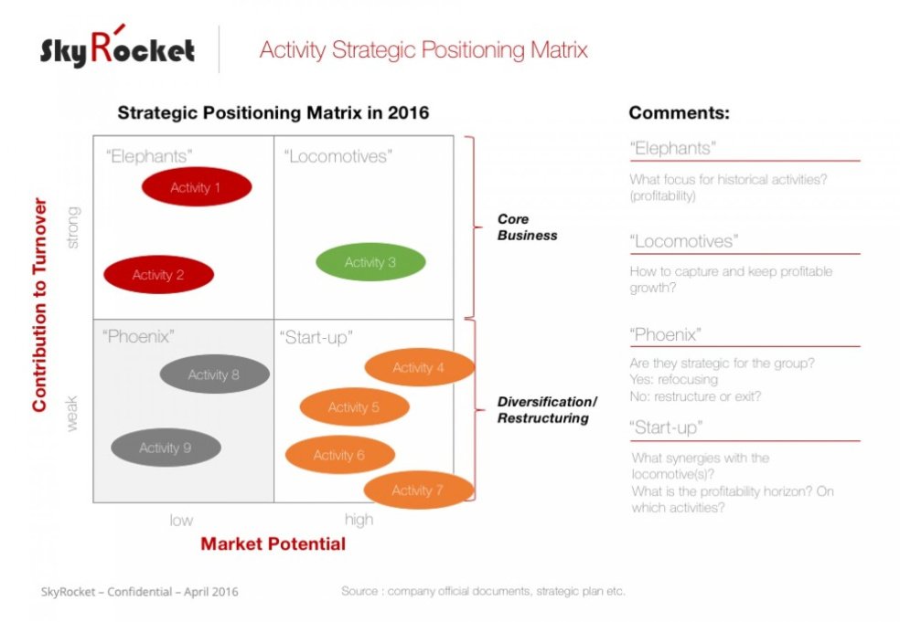 Activity Strategic Positioning Matrix - Eloquens