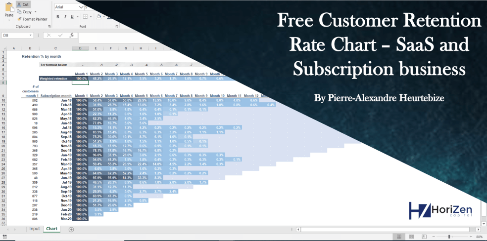 Customer retention chart for SaaS and subscription business - Eloquens