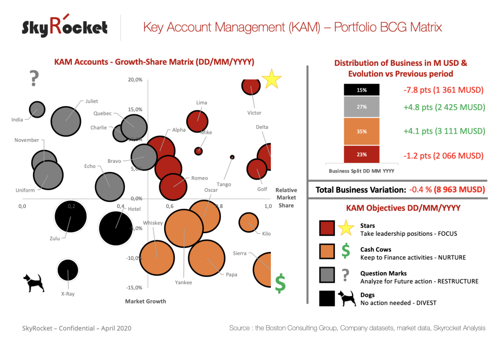 BCG Matrix - Key Account Management Business Development PowerPoint ...