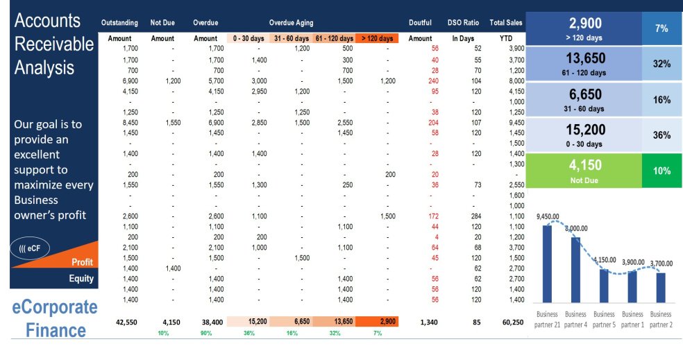 Accounts Receivable Analysis - Eloquens