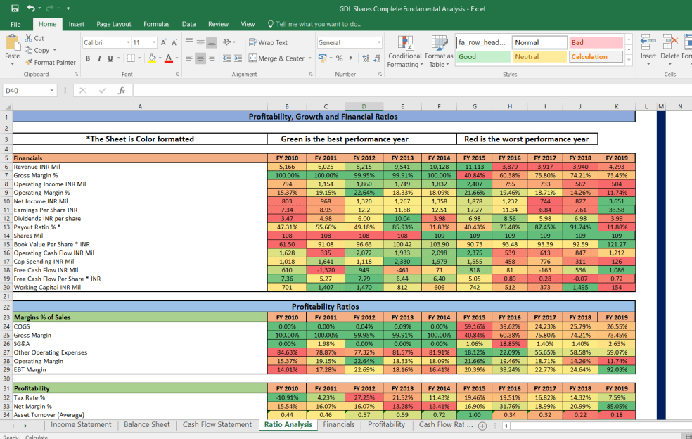 GDL Shares Complete Fundamental Analysis - Eloquens