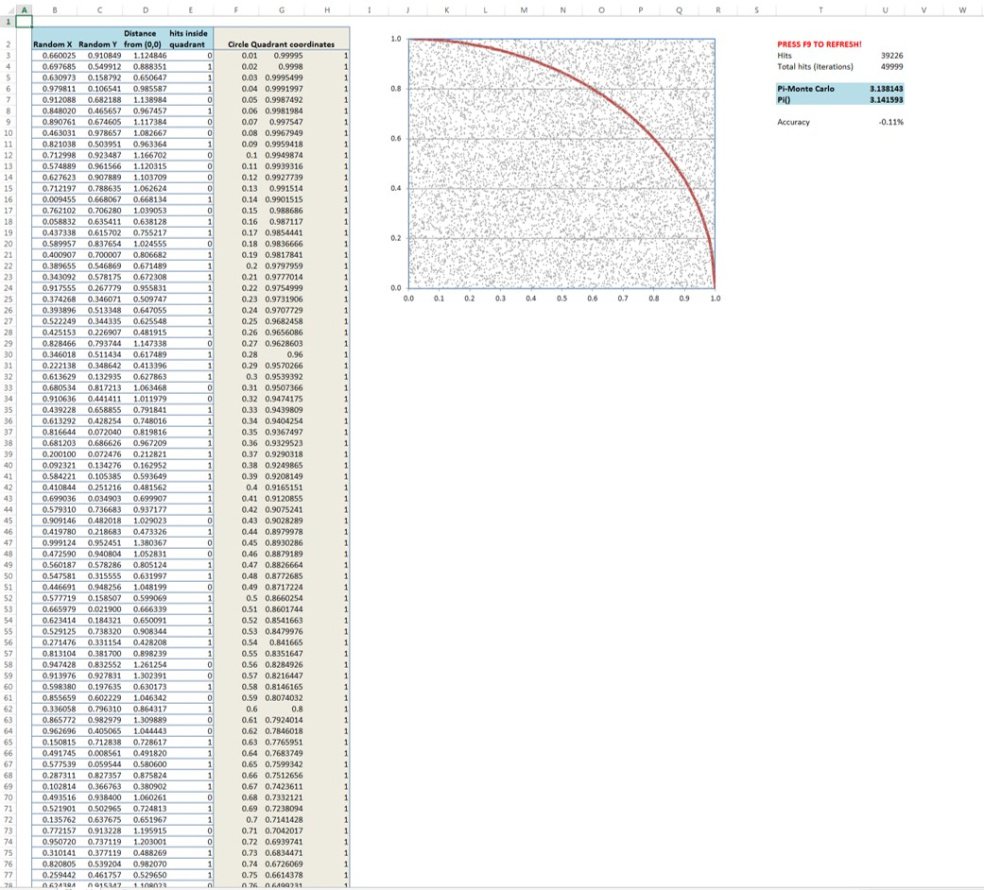 Monte Carlo Simulation For Calculating Pi Eloquens