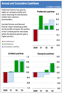 Profit Distribution and Carried Interest Waterfall - Eloquens