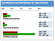 Profit Distribution and Carried Interest Waterfall - Eloquens