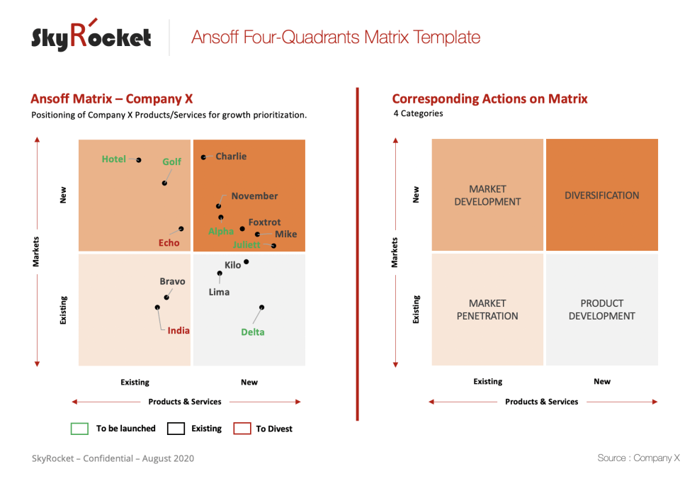 Ansoff Matrix Framework - Product/Market Expansion Grid PowerPoint ...