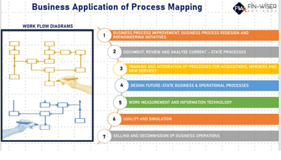 Business Application of Process Mapping - Eloquens