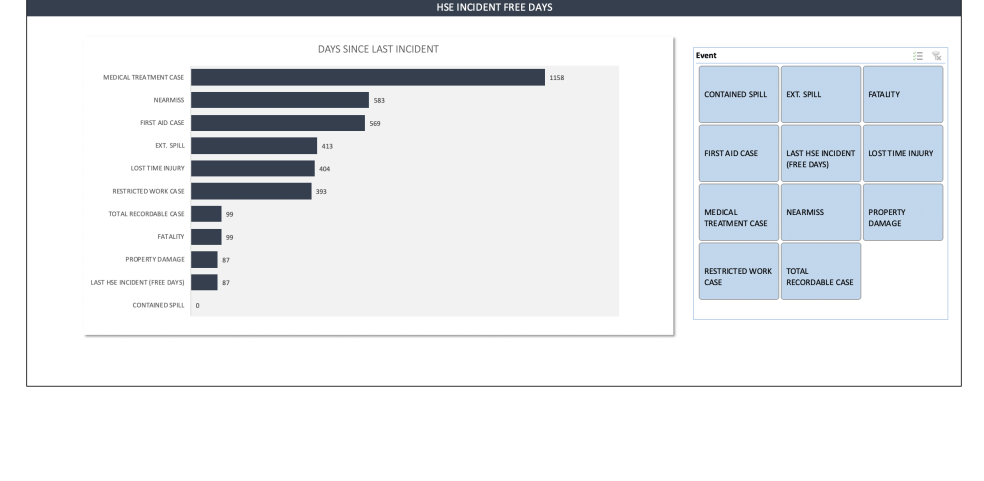 HSE Scoreboard | Incident Free Days Tracker - Eloquens