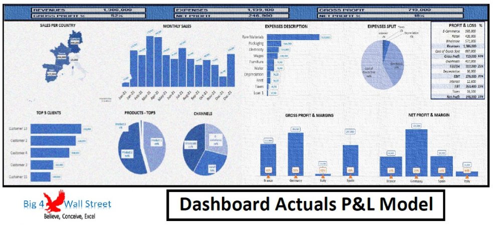 Dashboard Actuals P&L Model - Eloquens