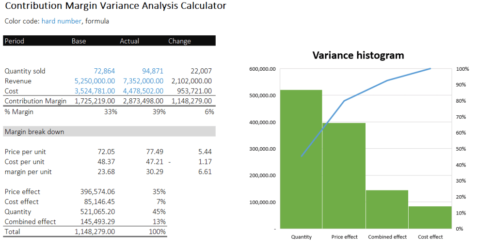 Simple Contribution Margin Variance Calculator - Eloquens