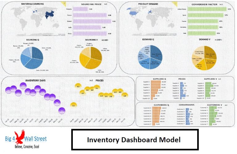 Inventory Dashboard Model - Eloquens