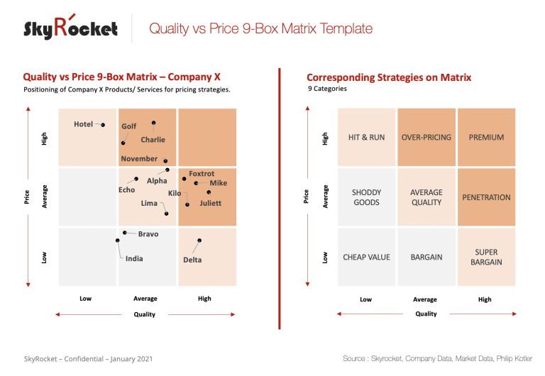 Kotler's Quality vs Price Nine-Box Matrix Template - Eloquens
