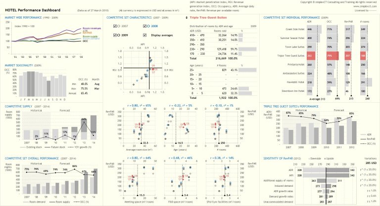 Hotel Performance Dashboard in Excel - Eloquens