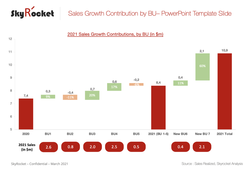 Sales Growth Contributions PowerPoint Template - Eloquens