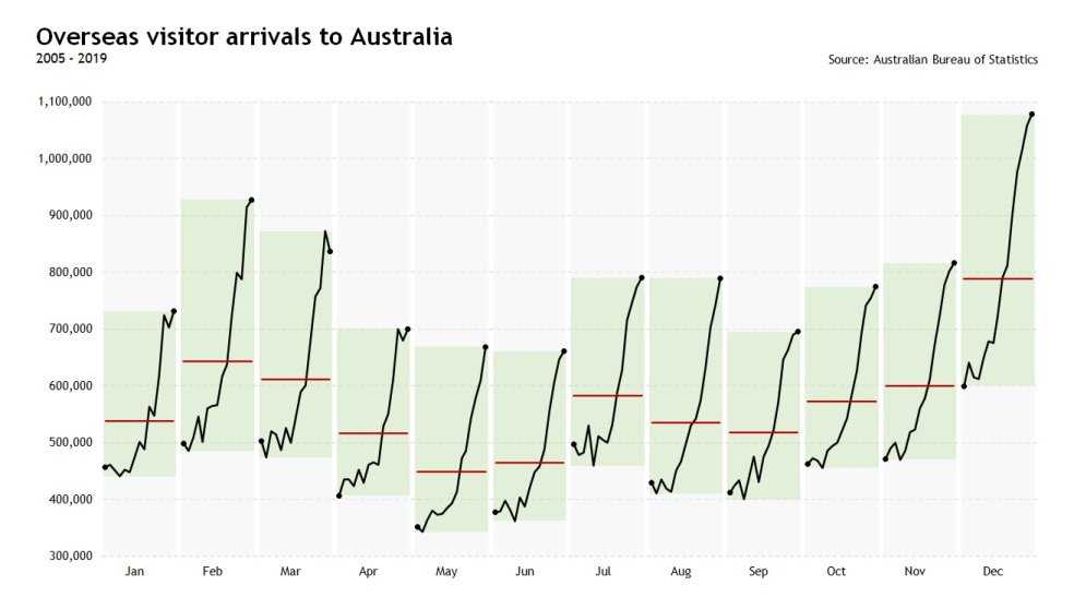 Cycle Plot in Excel - Eloquens