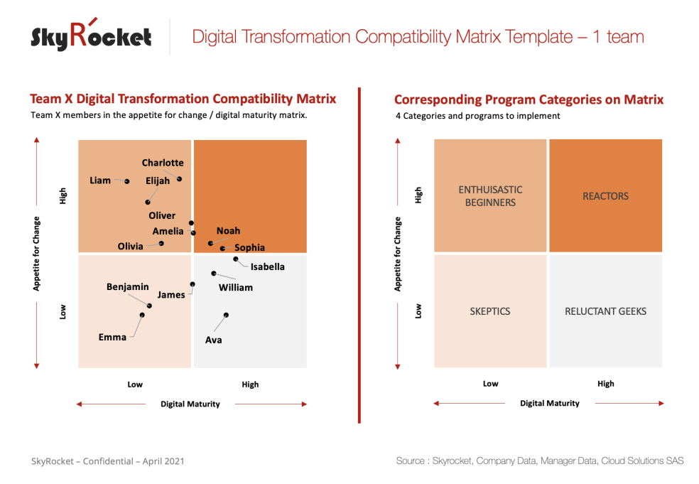 Team Digital Transformation Matrix Template - Eloquens