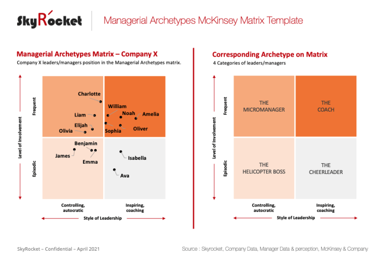 Managerial Archetypes McKinsey Matrix Template - Eloquens