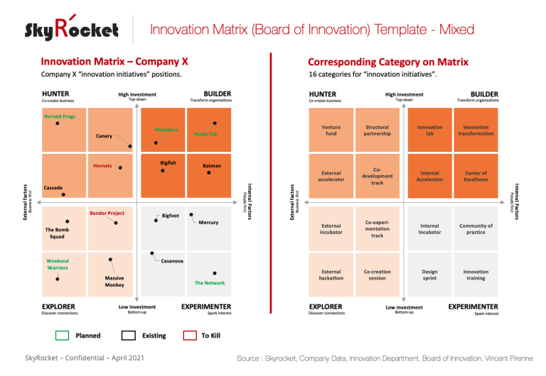 Innovation Matrix (Board of Innovation) Template - Eloquens