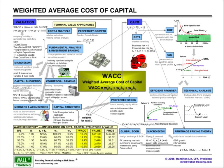 Weighted Average Cost of Capital (WACC) Cheat Sheet - Eloquens
