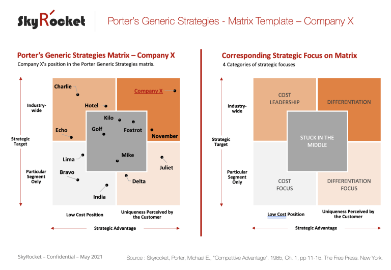Porter's Generic Strategies Matrix Template - Eloquens