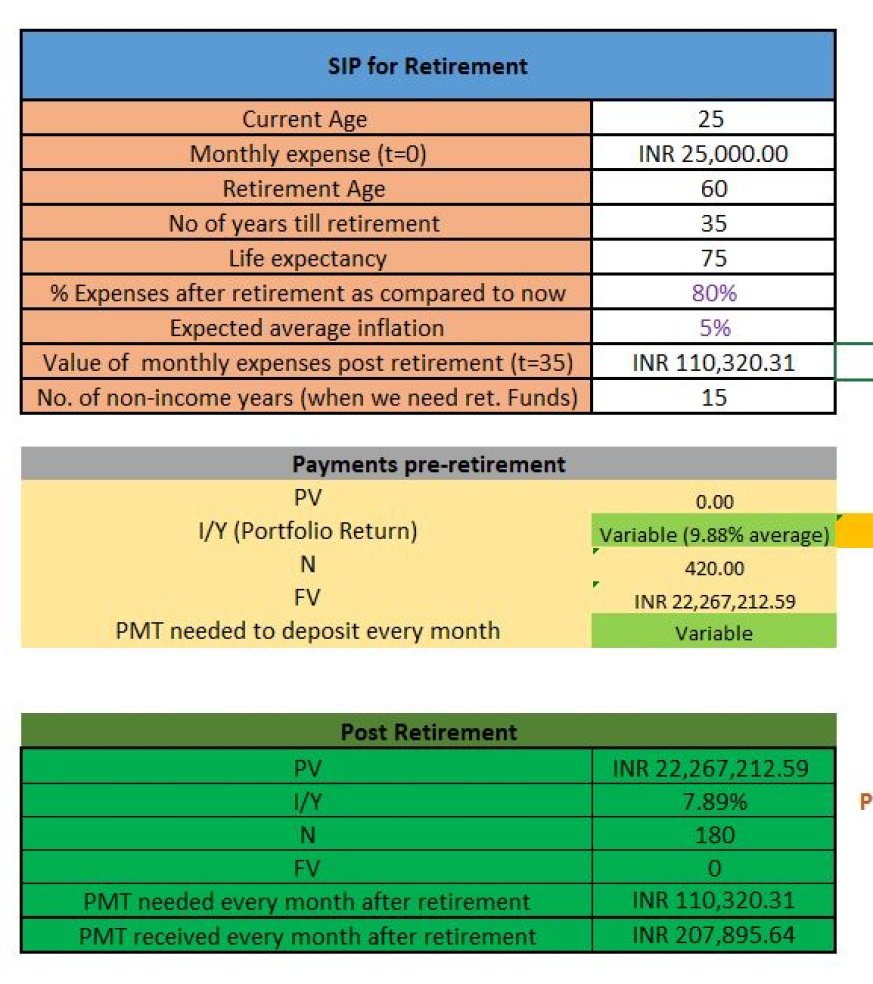 SIP Calculator for Retirement - Eloquens