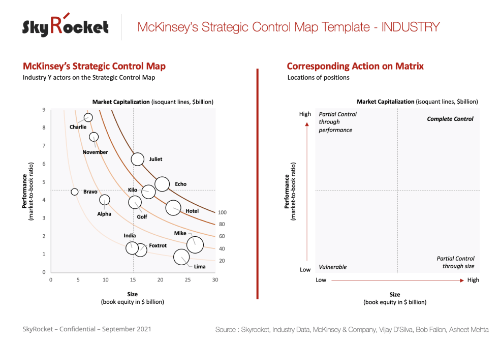 McKinsey's Strategic Control Map Framework Model Template - Eloquens