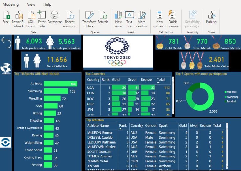 Tokyo Olympics 2020 Dashboard in Power BI - Eloquens