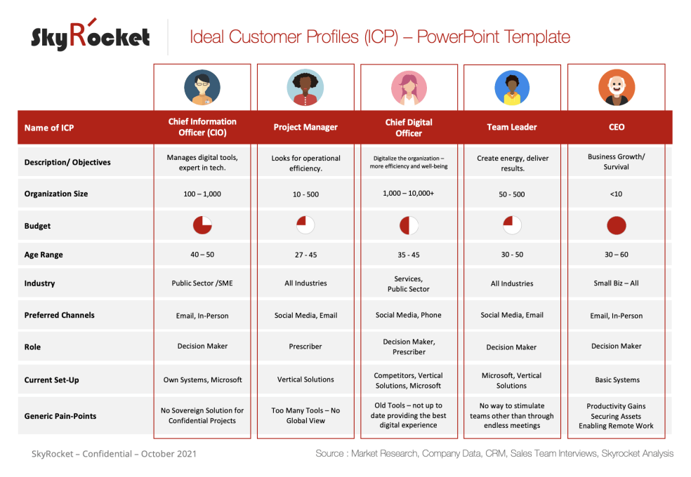 Ideal Customer Profile (ICP) - Persona - PowerPoint Template - Eloquens